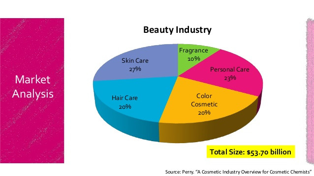 Beauty Industry Analysis