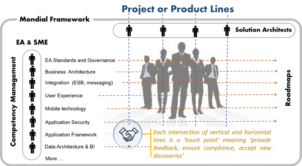 The Roles of Architects Refined