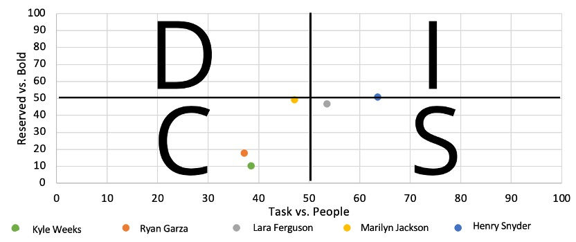 Beyond DISC: Assessing Team Dynamics by Analyzing Interactions