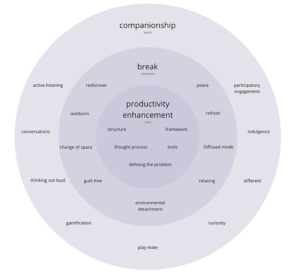 Service design | udhay
