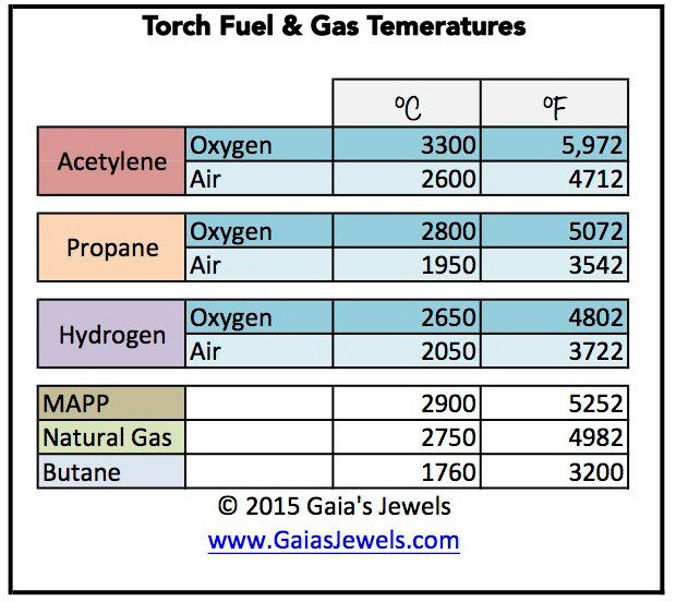 Torch Fuel & Gas Temperature Chart