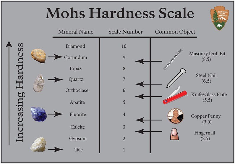 Mohs Scale of Gemstone Hardness