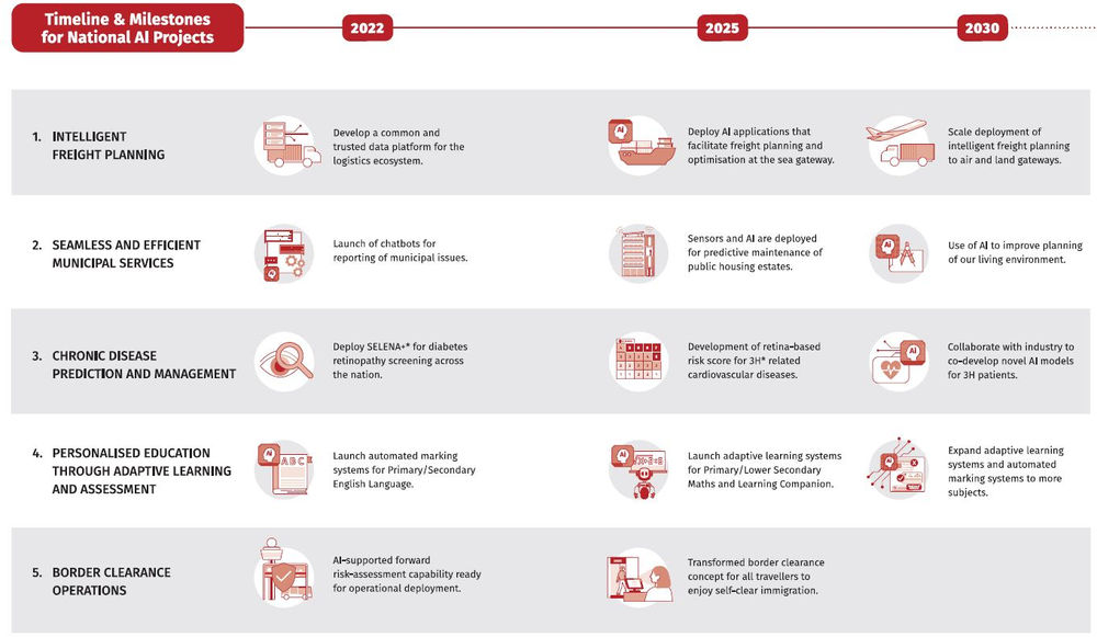 3 Key Takeaways of Singapore's National Artificial Intelligence Strategy