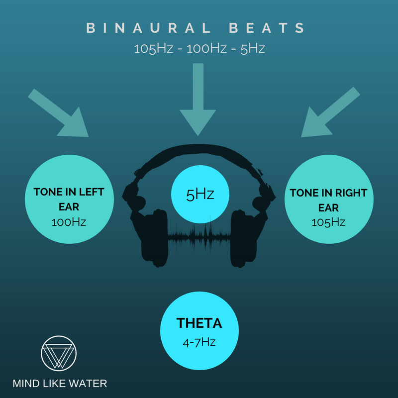 Binaural Beats for Relaxation, Meditation, Focus & Creativity