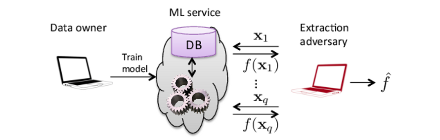 What is model stealing and why it matters