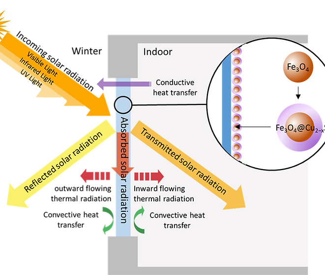 Spectrally selective glazing and envelop | ArchiLambda