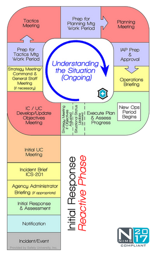 Planning P – High Definition Graphic | Safety University