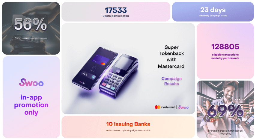 Swoo And Mastercard Swoon Customers With Token Based Loyalty Program