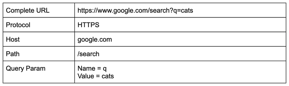 Understanding Apis Part 5 Intro To Postman And Query Parameters Prostdev Blog