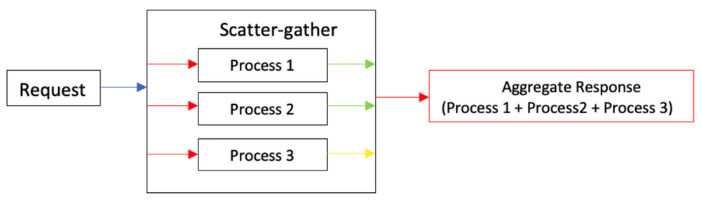 Intro to Scatter-Gather Integration Pattern