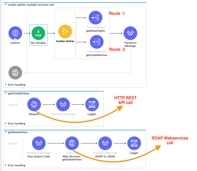Scatter-Gather Integration Pattern (Mule 4) Part 2