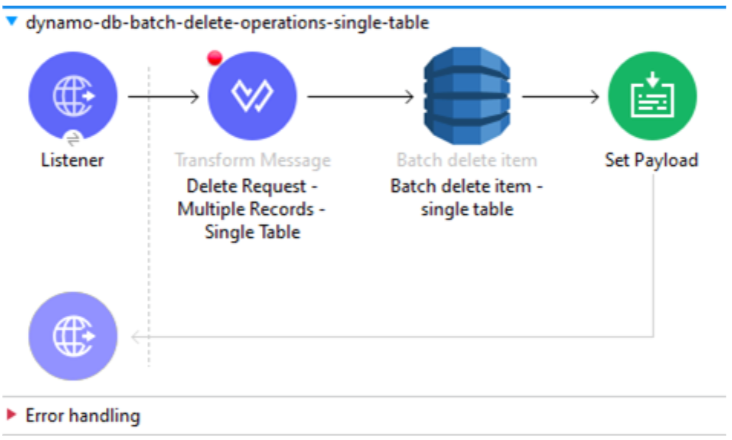 Amazon DynamoDB Connector Operations in Mule 4 (Part 1) | ProstDev Blog