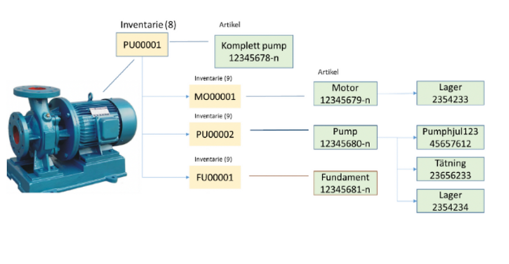 Asset Information and traceability, what should I record in my asset ...