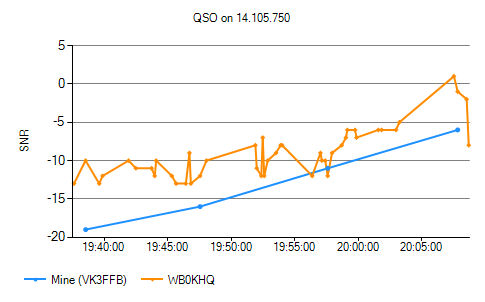 SNR graph during long chats | VarAC