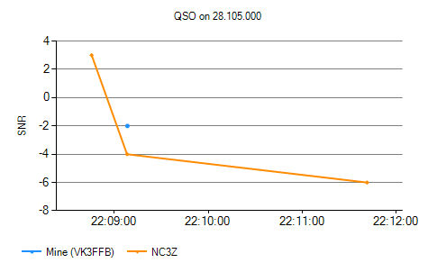 SNR graphs for propagation studies | VarAC