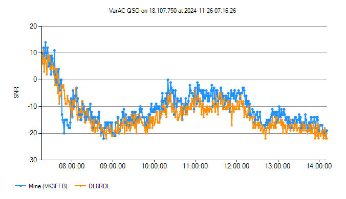 7 hours 17m band connection over 23,900 km VK3 - DL | VarAC