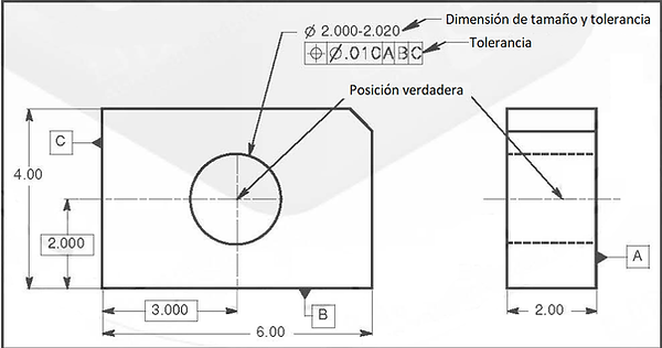Tolerancias de Posición | Guía de tolerancias