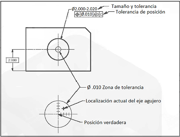 Tolerancias de Posición | Guía de tolerancias