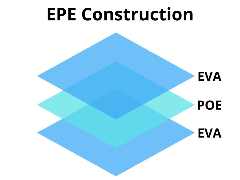 EPE — Enhancing Solar PV Modules with a Multilayer Encapsulant