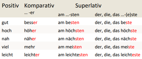 Adjektive: Komparation einfach erklärt mit Tabellen | CharLingua Deutsch