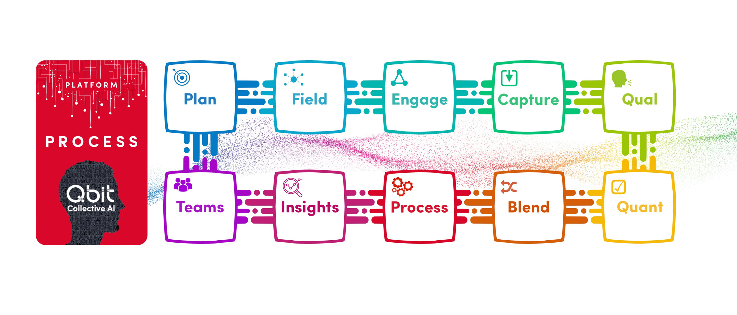 Qbit Platform | Process