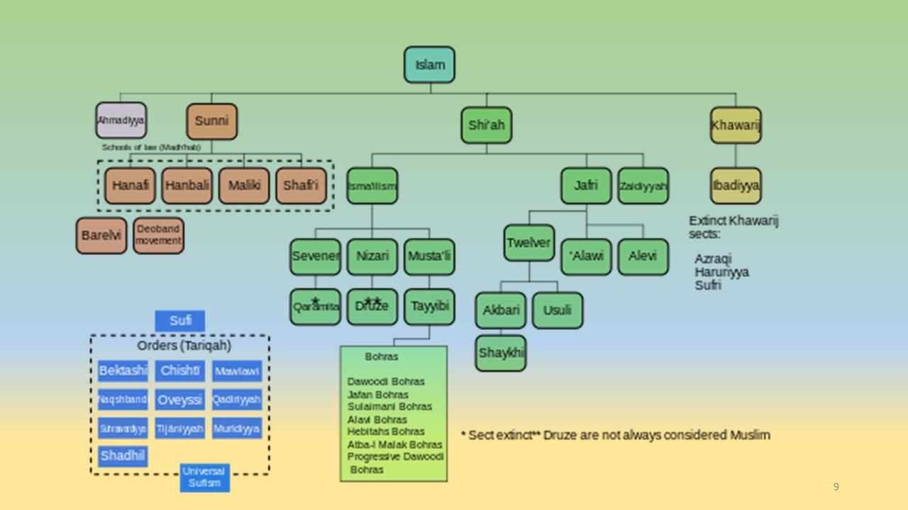 SECTS OF TRADITIONAL ISLAM | HAAS BIBE POWER