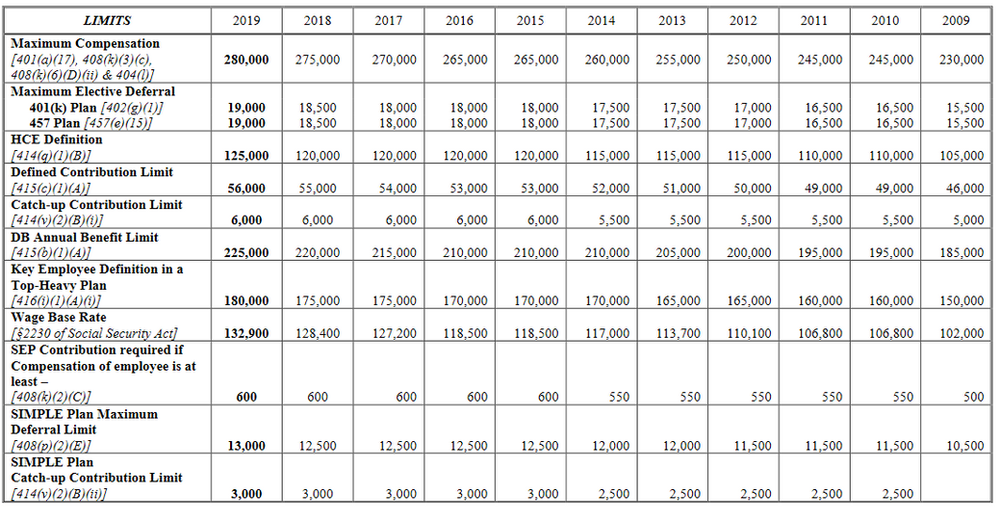 2019 Retirement Plan Annual Limits