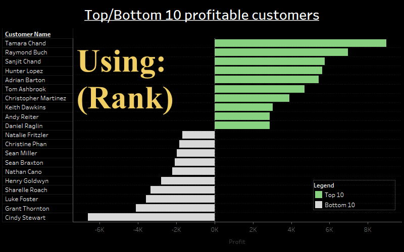 Tableau Tips: Top/Bottom N members (use of table calculation- Rank)