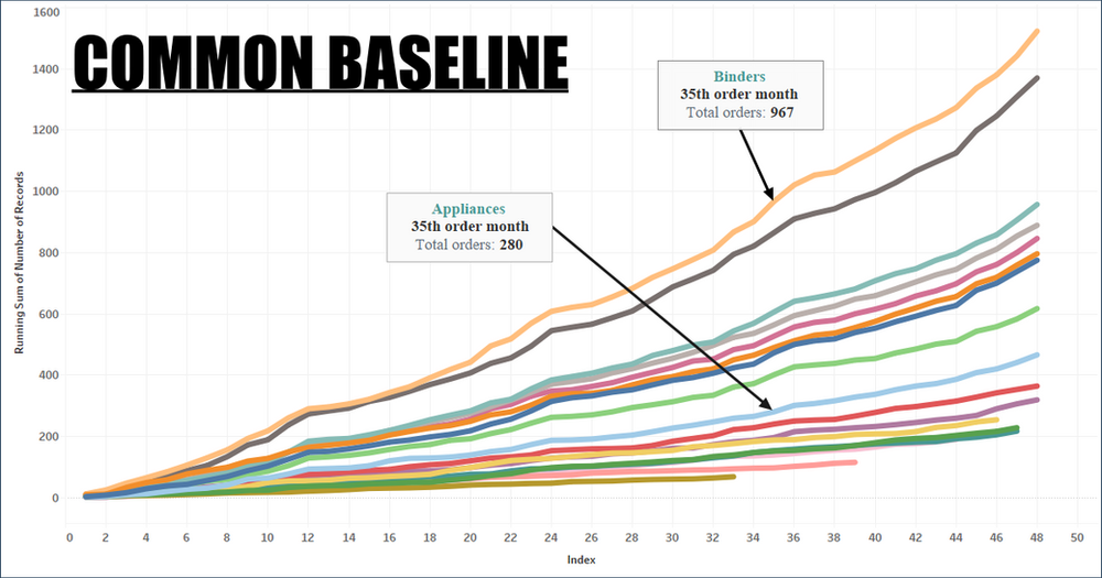 Common Baseline - Tableau Table Calculations