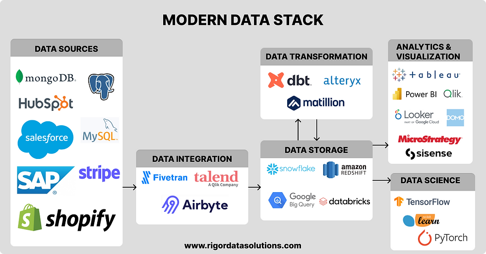 The Modern Data Stack Explained [Ultimate Guide]