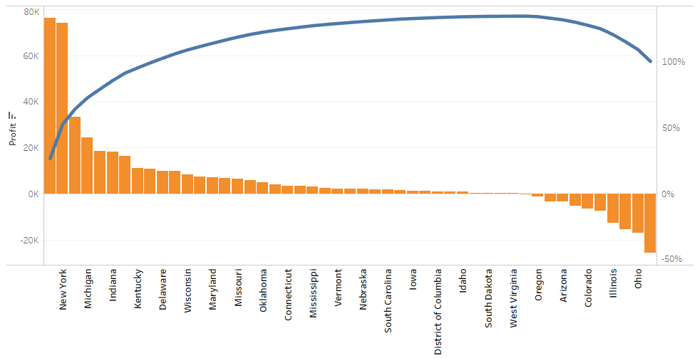 How to Create a Pareto Chart in Tableau