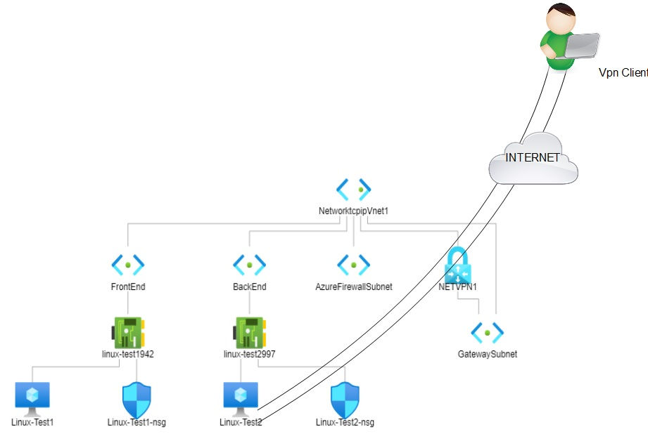 To Create A Network Topology on Azure