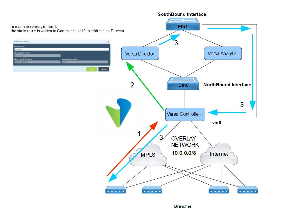 VERSA SD-WAN NOTES-1
