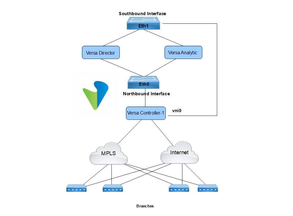 VERSA SD-WAN DIRECTOR NOTES-2