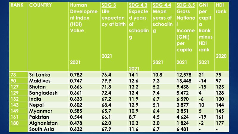 Human Development Index 2022 - South Asia – A Review