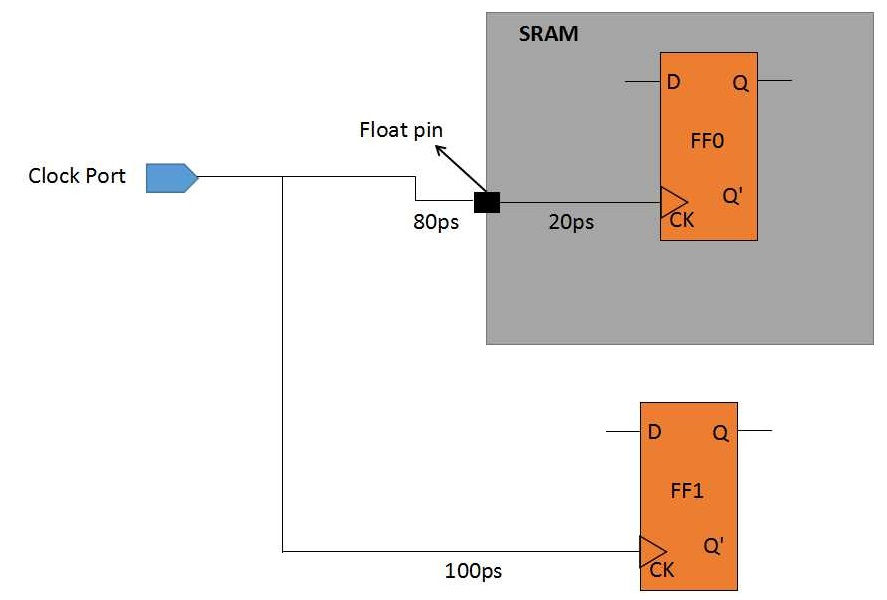 Clock Tree Synthesis - Part 1 : Introduction to the Clock and the CTS ...