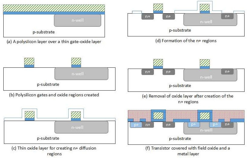 Formation of a CMOS Transistor
