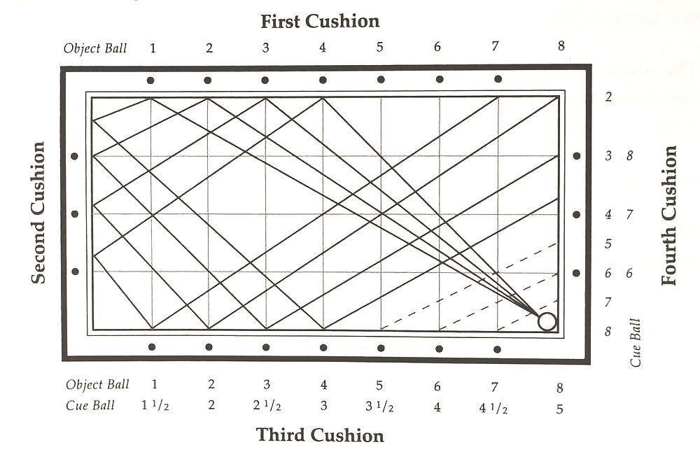 The Diamond System in Billiards