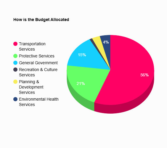 Budget & Financials | RM of Vanscoy