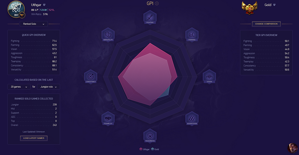 League of Legends Performance vs Time of Day/Week