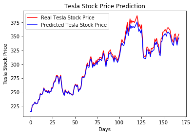 Recurrent Neural Network to Predict Stock Prices