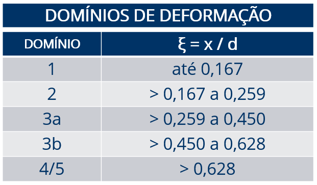 Aula 08.2 - Domínios de Deformação