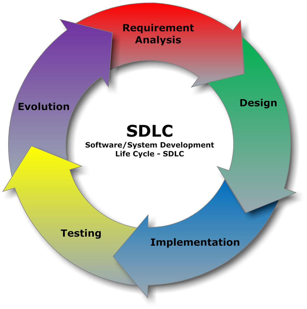 Software Development Life Cycle software-development-life-cycle
