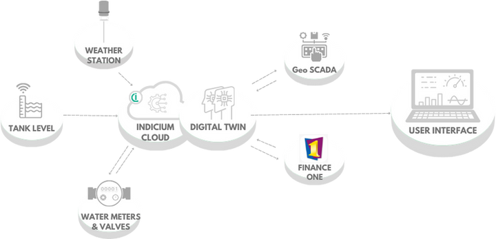 End User Control System | Indicium Dynamics