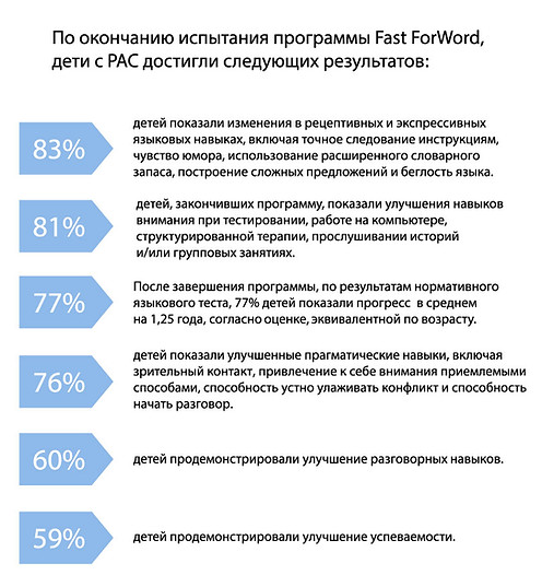 Развитие речи ребенка с РАС в FAST FORWORD