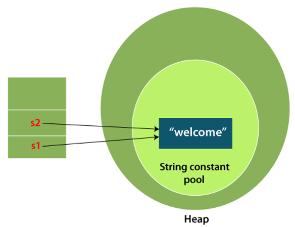 What Is String In Java What Is String In Java