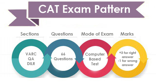 CAT EXAM