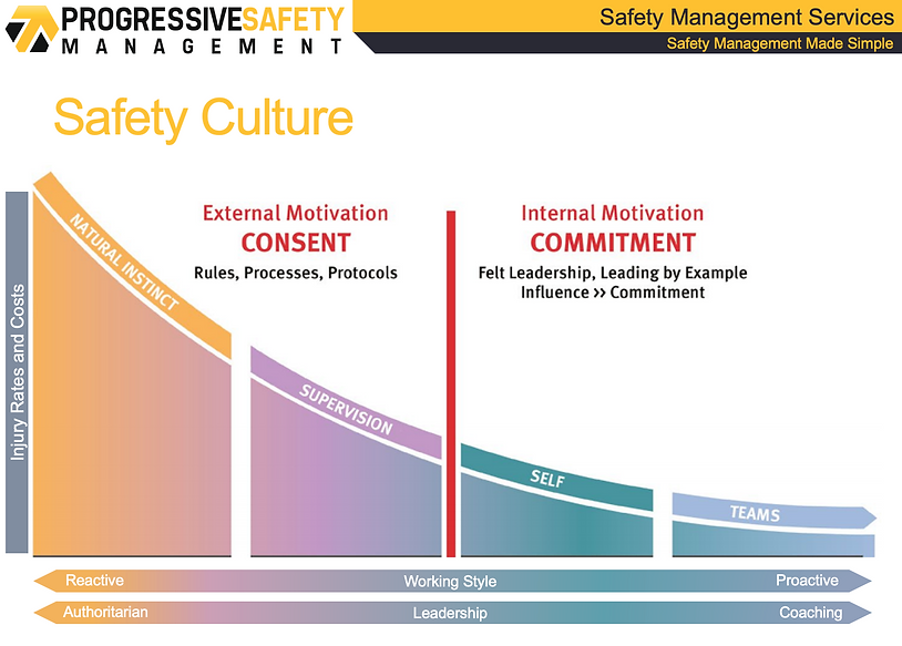 Safety Culture Program | Progressive Safety