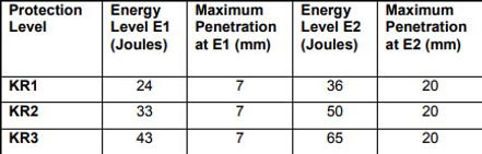 Protection Level | The Body Armour Company | England