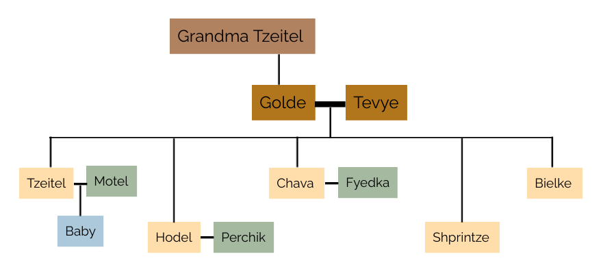 Family Tree | Fiddler On The Roof